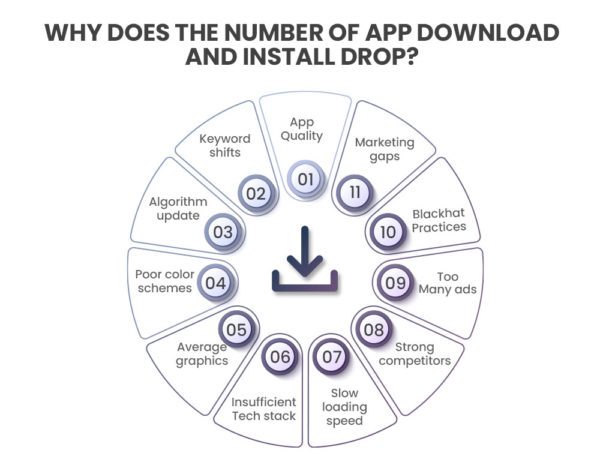 15+ Tips to Increase App Installs and Downloads | MageNative