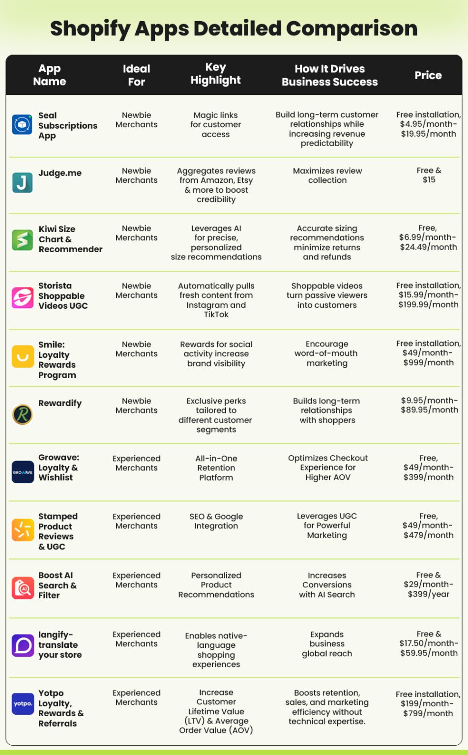 15+ Must-Have Apps & Plugins For Shopify Business | MageNative