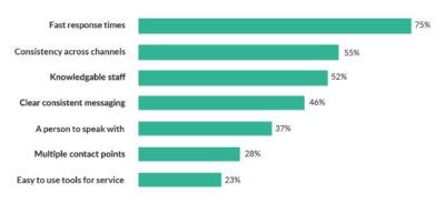 A Quick Guide To Mobile App Customer Service | MageNative