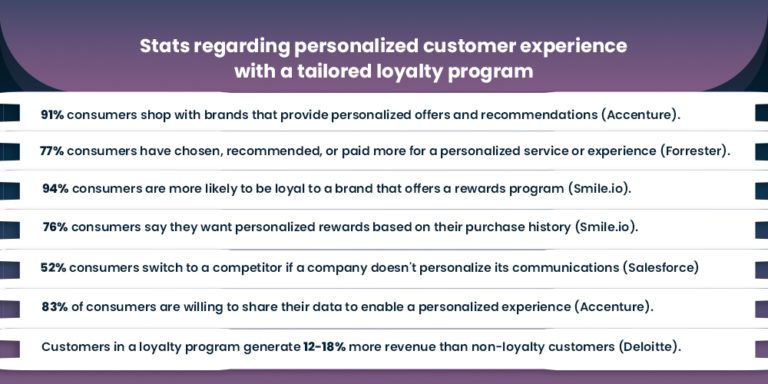 Creating a Personalized Customer Loyalty Program I MageNative