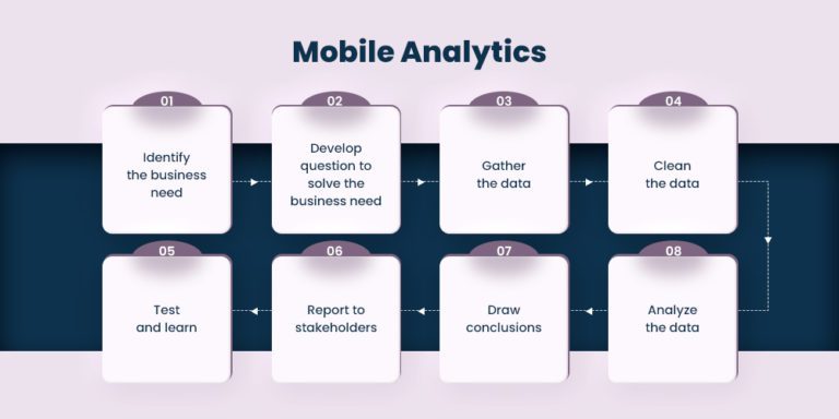 Mobile App Analytics : Top Metrices To Know | MageNative