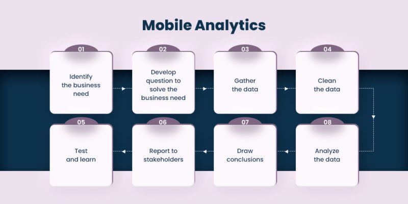 Mobile App Analytics : Top Metrices To Know | MageNative