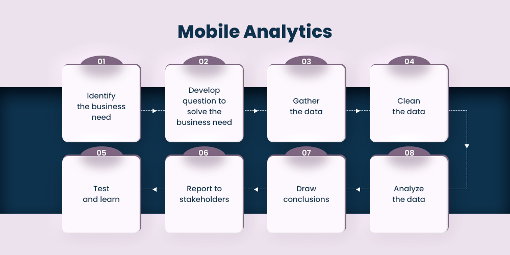 Mobile App Analytics Top Metrices To Know Magenative 8002