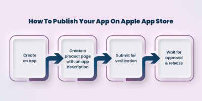 How To Publish Your App On Apple App Store & Google Play Store